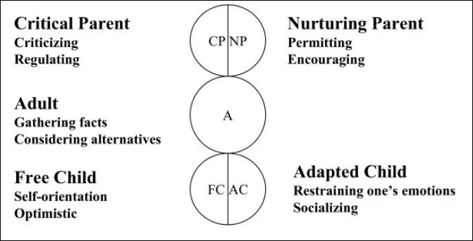 Transactional Analysis (TA) Models: Theory and Application – ABC ...
